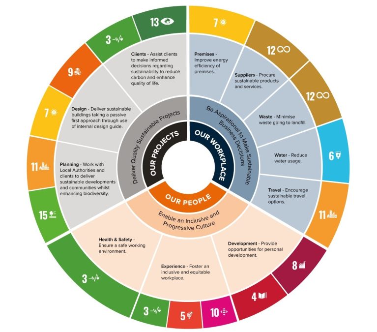 Sustainability | WWA | Architectural, Planning & Urban Design Consultancy
